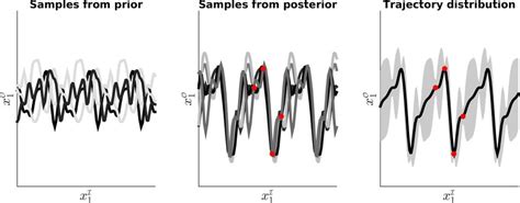 Illustration Of Gaussian Process Regression Gpr For Two Different