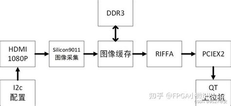 fpga基于riffa实现pcie采集hdmi传输，提供工程源码和qt上位机 知乎