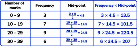 Mean From A Frequency Table GCSE Maths Steps Examples Worksheet