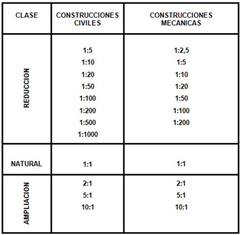 Escalas De Dibujo Normalizadas