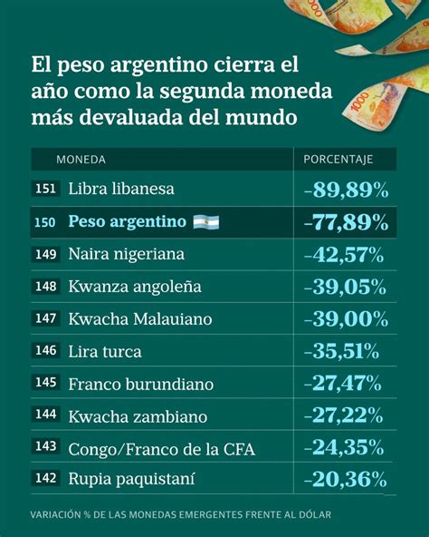 El peso argentino cierra el año como la segunda moneda más devaluada