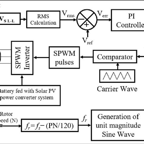 dfig closed loop control scheme download scientific diagram
