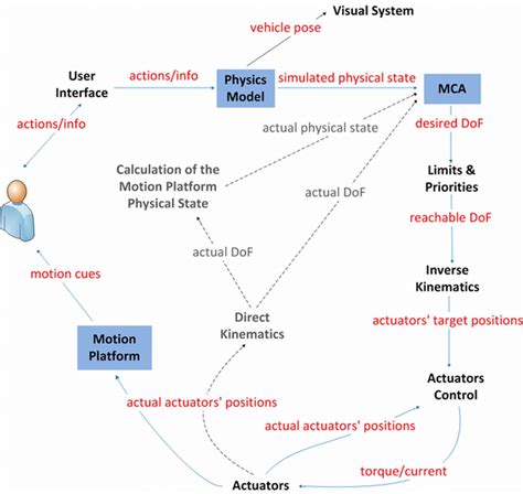 motion cueing generation in vehicle simulators download scientific diagram