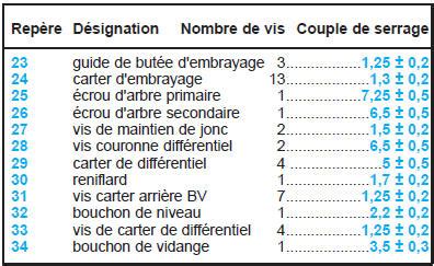 Revue technique automobile Citroën C3 Couples de serrage en daN m