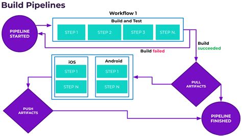 react native devops using ci cd pipelines to deploy react native apps bitrise