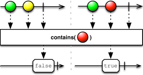 RxJava Operator Contains