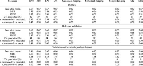 prediction accuracy of the different interpolation methods download scientific diagram