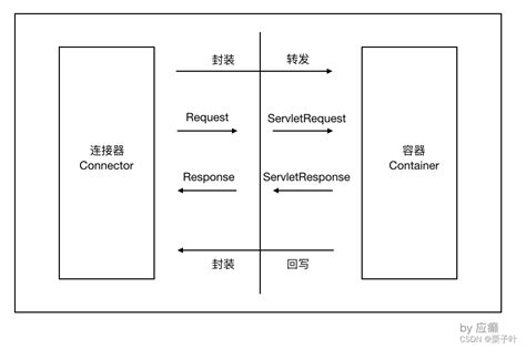 tomcat的架构 tomcat架构 csdn博客