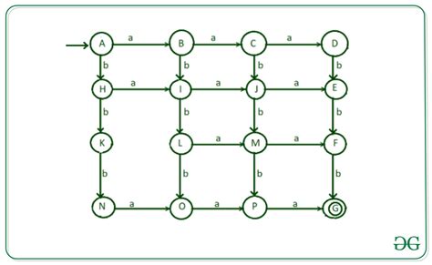 diseñe un dfa que acepte una string que contenga 3 a y 3 b acervo lima