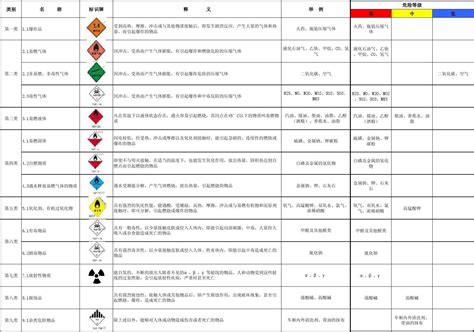 化学危险品库分类表 word文档在线阅读与下载 无忧文档