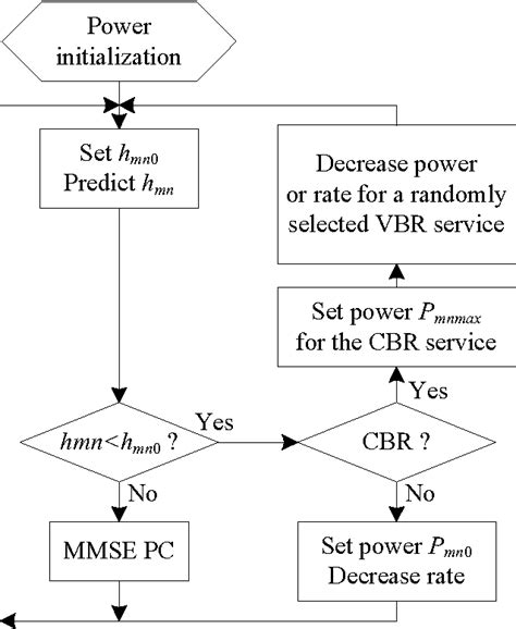 figure 1 from joint power and rate allocation algorithm with mmse receiver for mc cdma systems