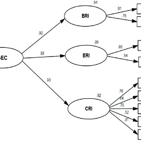 indirect hierarchical model with standardized coefficients for the nine download scientific