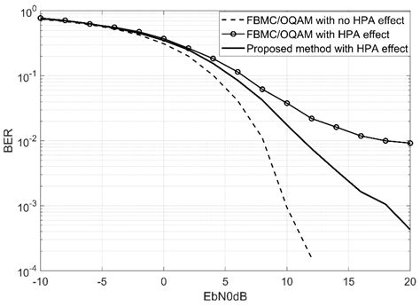 electronics free full text peak to average power ratio reduction method based on partial