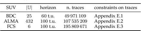 table 1 from optimising highly parallel simulation based verification of cyber physical systems