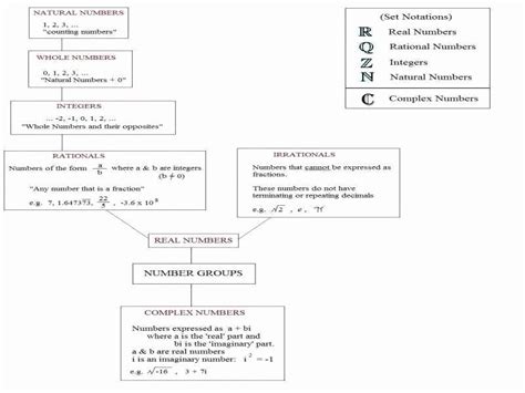 50 Classifying Real Numbers Worksheet