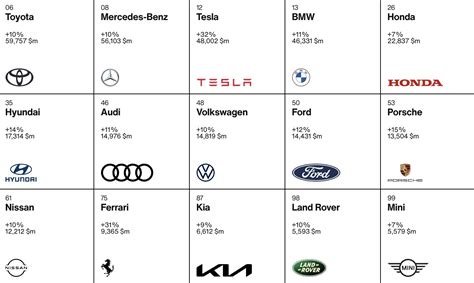 Toyota The Most Powerful Car Brand In The World Ahead Of Mercedes And