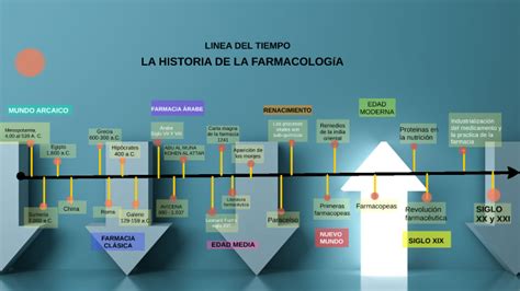 Linea De Tiempo De La Farmacología En 2022 Linea Del Tiempo Porn Sex