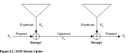 encryption decryption using stream ciphers