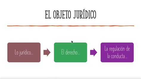 El objeto jurídico YouTube
