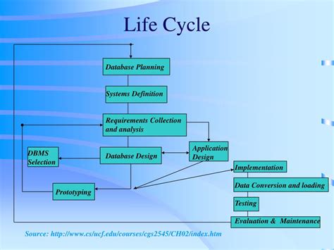 ppt database development cycle powerpoint presentation free download id 6081572