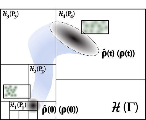 schematic picture of an evolution of a system through hilbert space download scientific diagram
