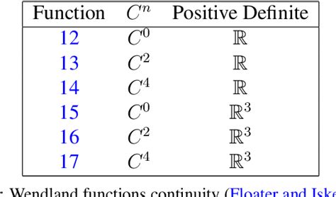figure 1 from compactly supported radial basis functions for function interpolation comparative