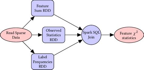 figure 1 from chi squared feature selection over apache spark semantic scholar