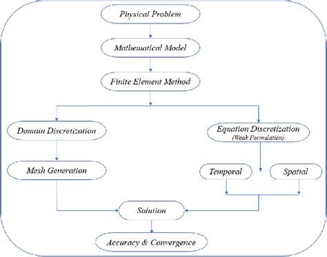 schematic diagram of finite element method download scientific diagram
