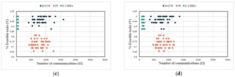 drones free full text distributed task allocation for a multi uav system with time window