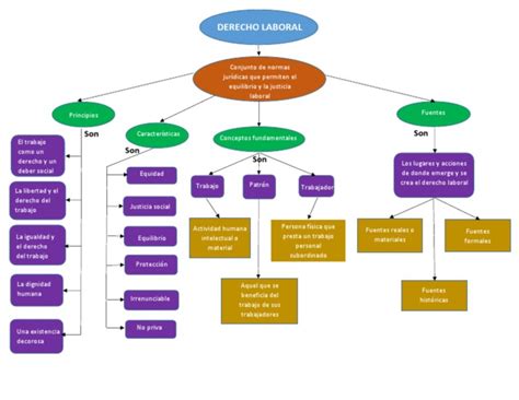 Cuadro Sint Tico De Los Principios Generales Del Derecho Laboral