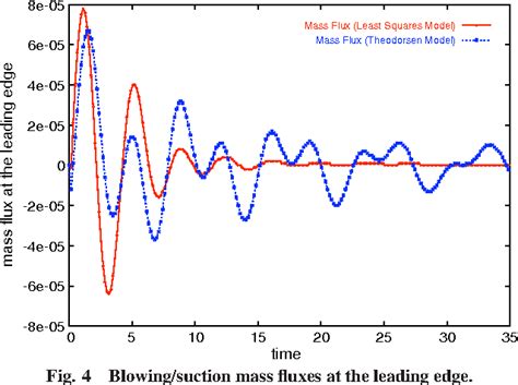 figure 1 from design of adjoint based laws for wing flutter control semantic scholar