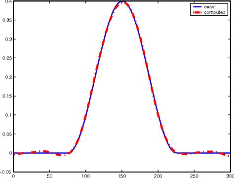 figure 4 1 from tikhonov regularization with a solution constraint semantic scholar