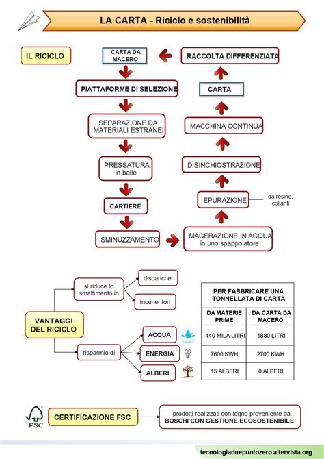 Fasi Del Processo Di Riciclaggio Della Plastica