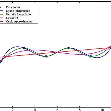 possibilities to interpolate and approximate given data points download scientific diagram