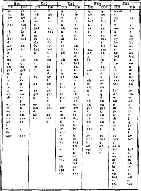 table 1 from simultaneous speech segmentation and phoneme recognition using dynamic programming