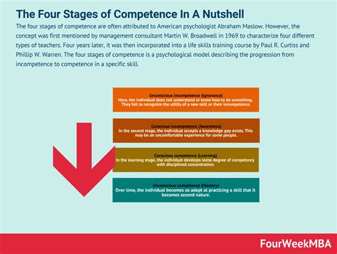 What Are The Four Stages Of Competence The Four Stages Of Competence
