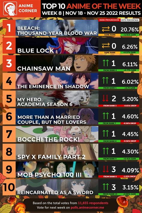 Anime Corner On Twitter Top 10 Anime Of The Week 8 Fall 2022