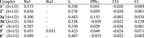 DFT UB3LYP LanL2DZ 6 31G Calculated Mulliken Spin Density