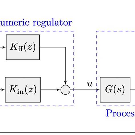 two degrees of freedom 2dof numerical control structure with download scientific diagram