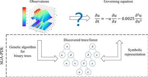 illustration of the partial differential equation pde discovery download scientific diagram