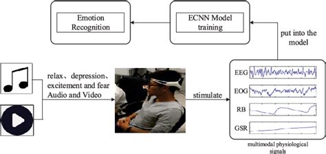 [pdf] multimodal emotion recognition based on ensemble convolutional neural network semantic