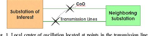 figure 1 from identification and wide area visualization of the centers of oscillation for a