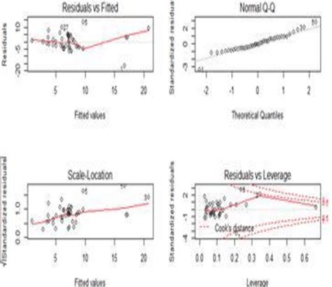 diagram shows using residuals normal qq plots scale location and download scientific diagram