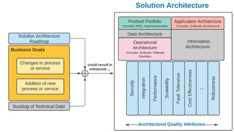 enhance your solution architecture practices info tech research group