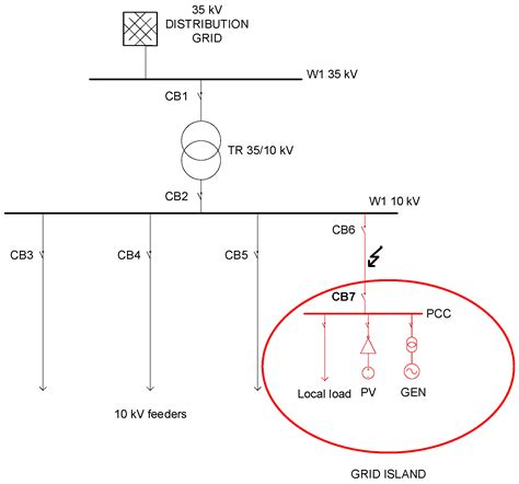 applied sciences free full text application of artificial neural networks to islanding