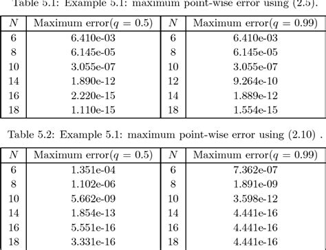 table 5 2 from a spectral method for pantograph type delay differential equations and its