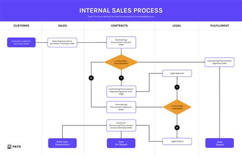 Making A Swimlane Flow Chart In Powerpoint Printable Templates Free
