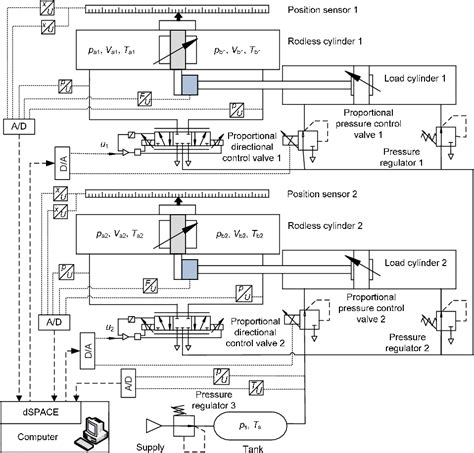 figure 1 from motion synchronization of dual cylinder pneumatic servo systems with integration