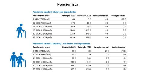 Publicadas tabelas de Retenção na Fonte de IRS para 2022 Veja aqui as