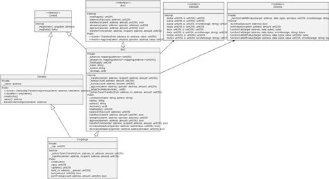 bscscan uml diagram for solidity contract 0x802c68730212295149f2bea78c25e2cf5a05b8a0
